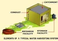 Components of Rainwater Harvesting system