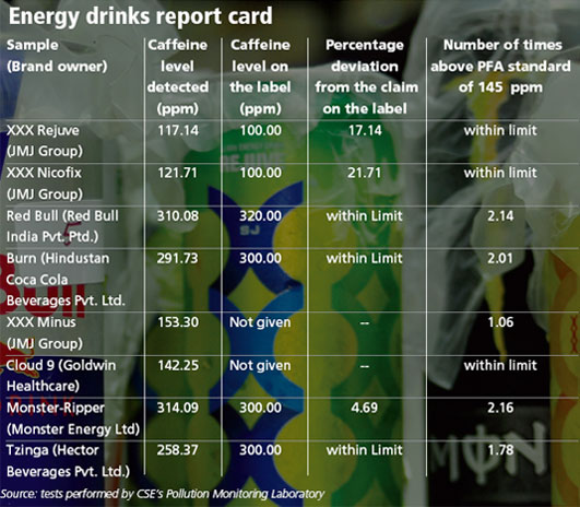 Energy Drinks samples tested