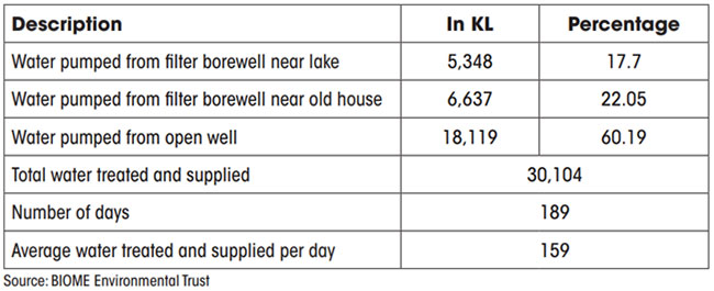 Hebbal Nagwara Valley Project - Bengaluru, Karnataka